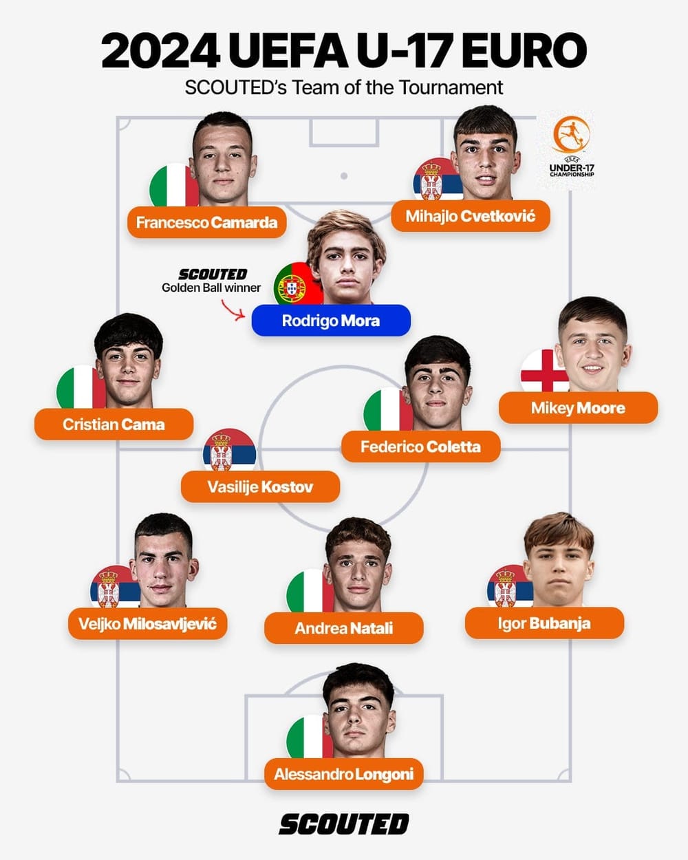 The best players to watch at the 2025 UEFA U-17 EURO